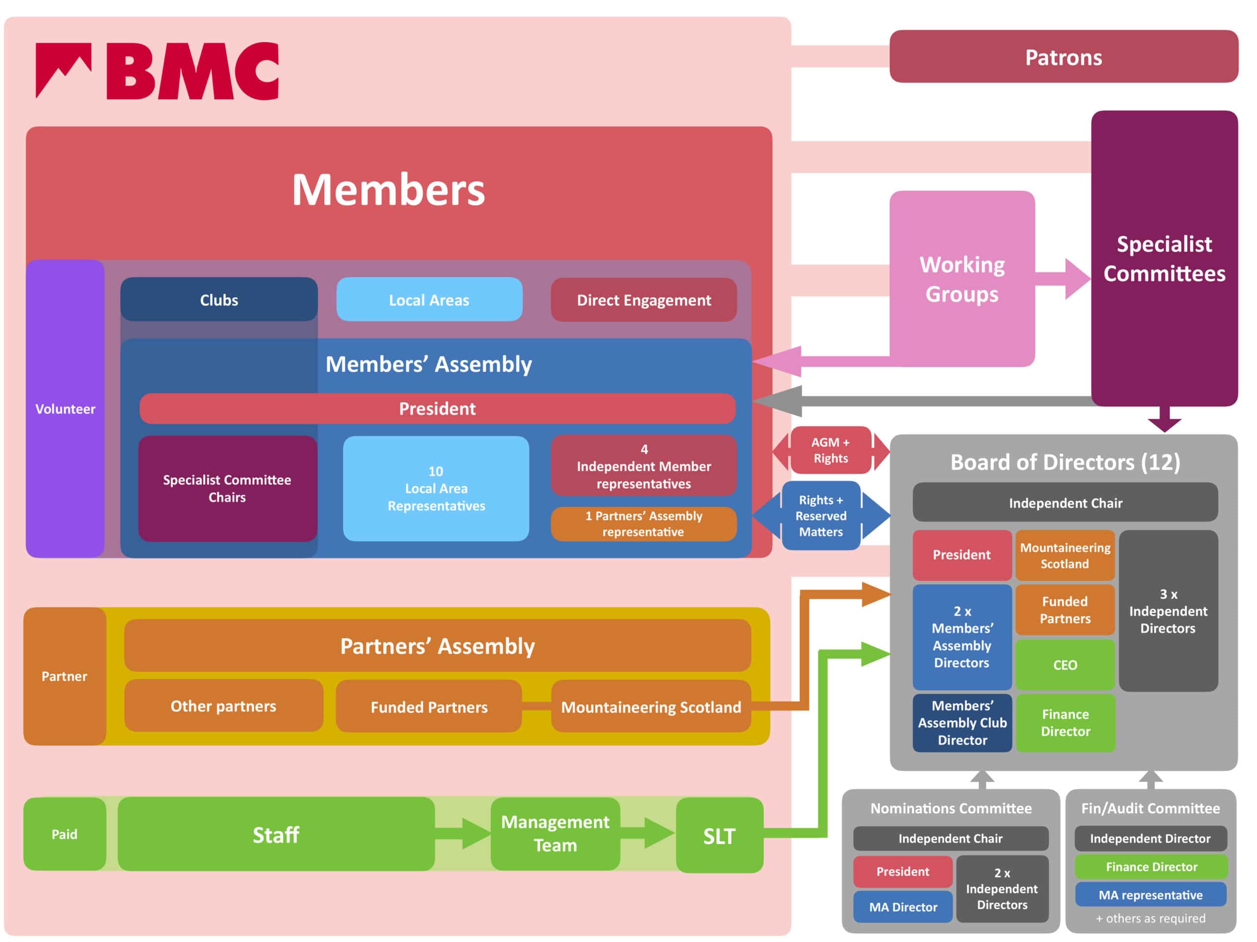 What next for the BMC, its governance, and Sport England? - John Roberts